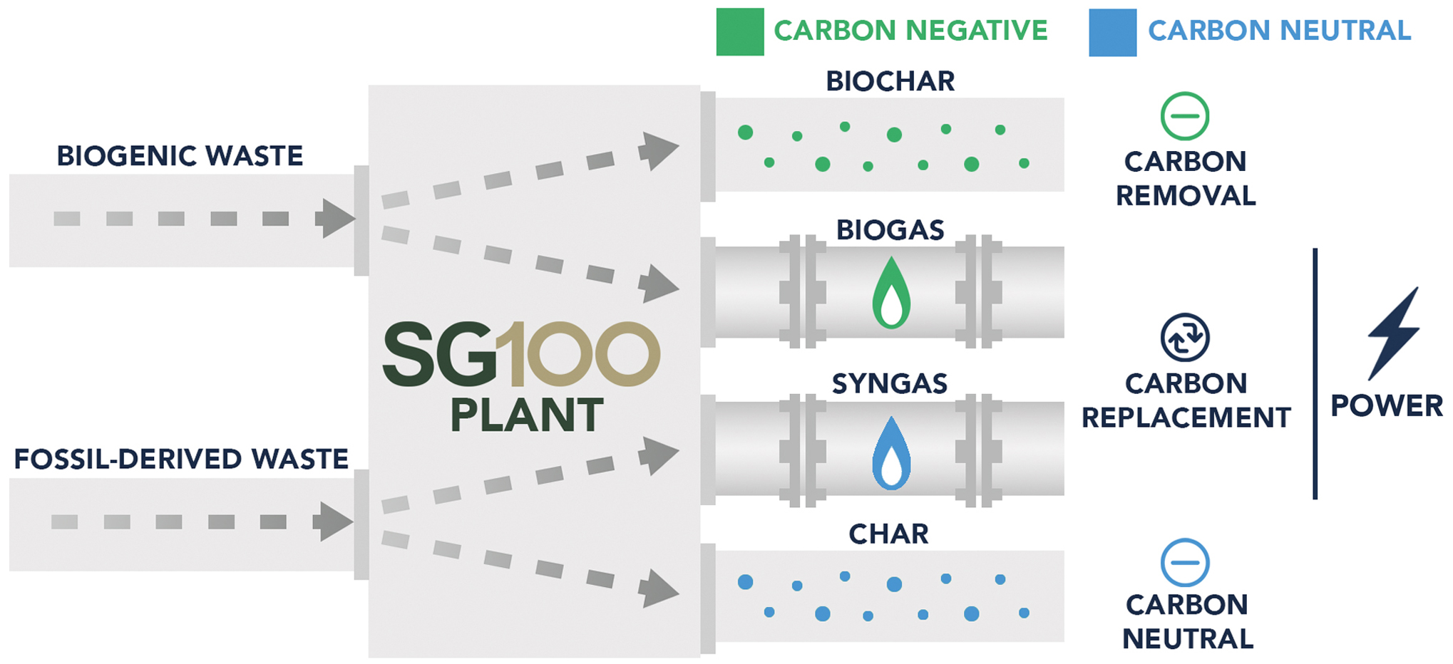 SG100 technology - Standard Gas